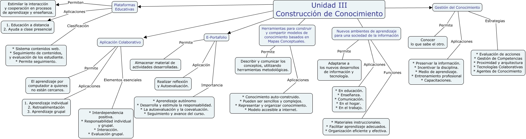 Construcción de Conocimiento